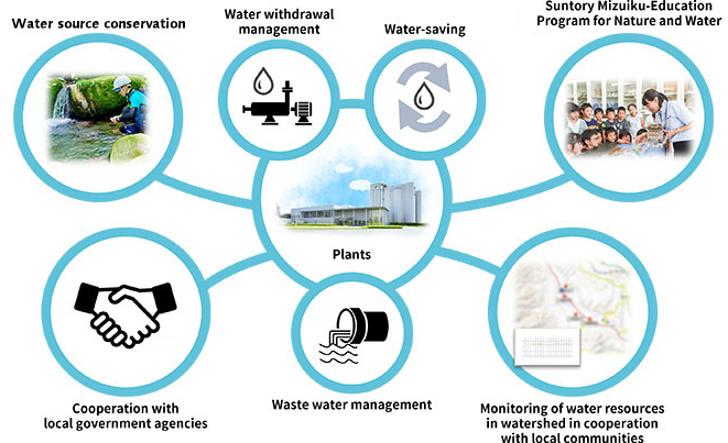 Suntory | Sustainability | Water Sustainability | Achieving the AWS ...